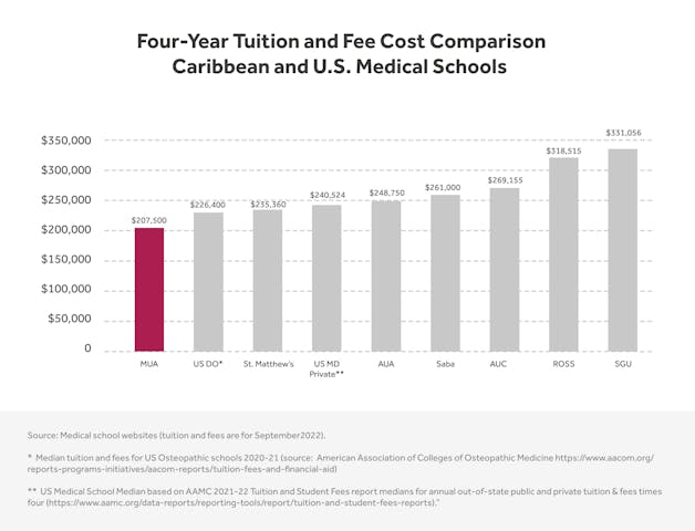 Discover What Makes MUA Unique: Caribbean Medical School