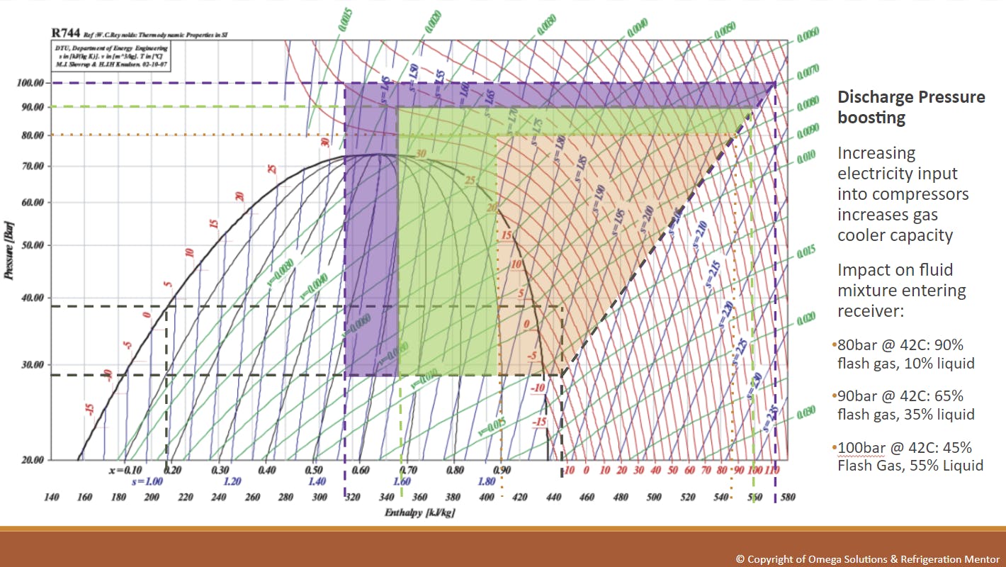 CO2 System Design Fundamentals