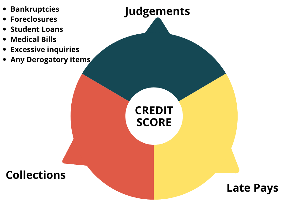 Derogatory Credit Sweep-Form