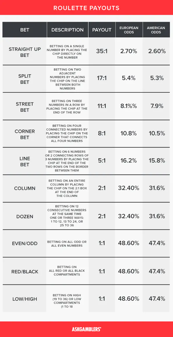 Roulette Odds and Payouts Guide